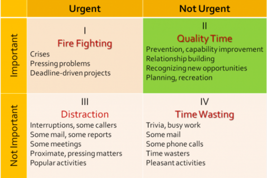 Defining Plan Focus by Urgency, Importance, and Impact