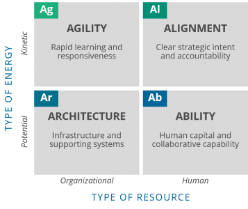 Reframing Your Framework: Utilizing The 4A Planning Model