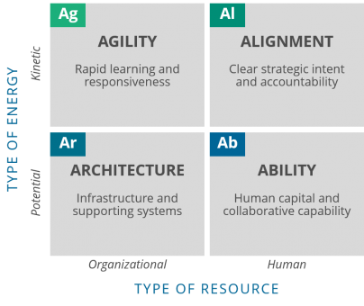 Reframing Your Framework: Utilizing The 4A Planning Model