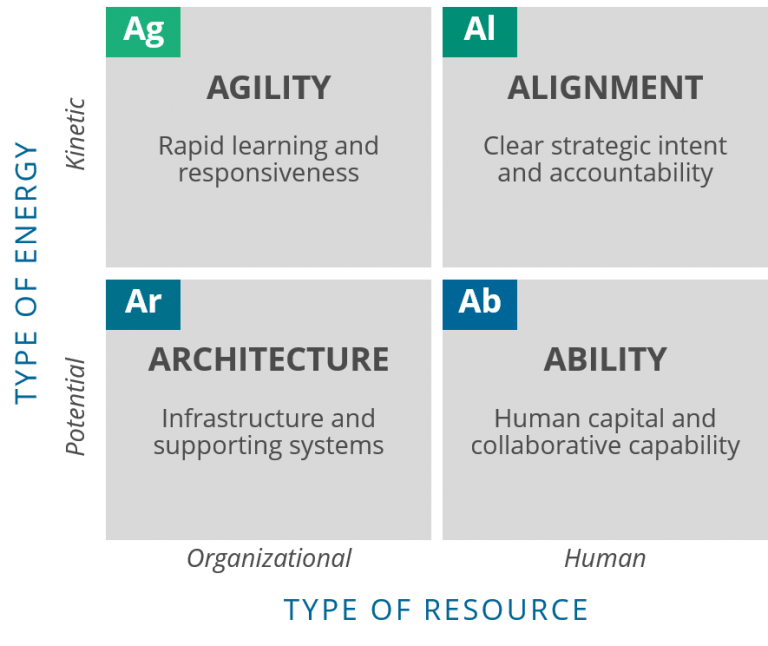 Reframing Your Framework: Utilizing The 4A Planning Model