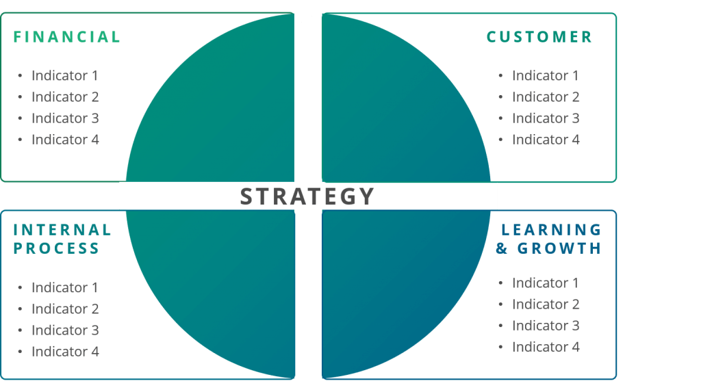 Balanced Scorecard Basics, Perspectives & Examples