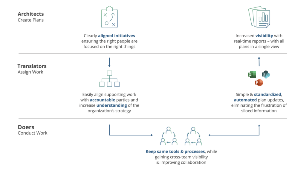 Why AchieveIt | Improve the Execution of Your Key Plans and Initiatives
