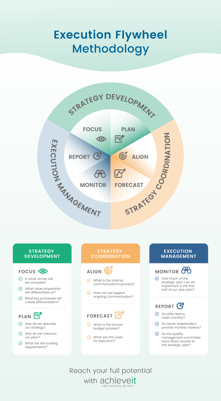 Using The Strategy Execution Flywheel To Improve Execution